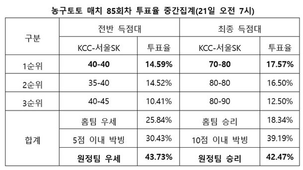 농구팬 42%, "최준용 돌아오는 서울SK, KCC 원정서 우세한 경기 펼칠 것"[토토투데이] : 네이트 스포츠