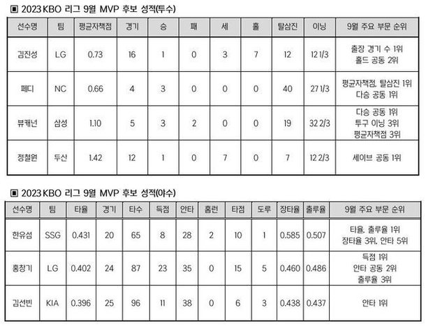 LG 우승 이끈 '철벽' 김진성-'출루기계' 홍창기, KBO 9월 월간 MVP 후보 선정 : 네이트 스포츠