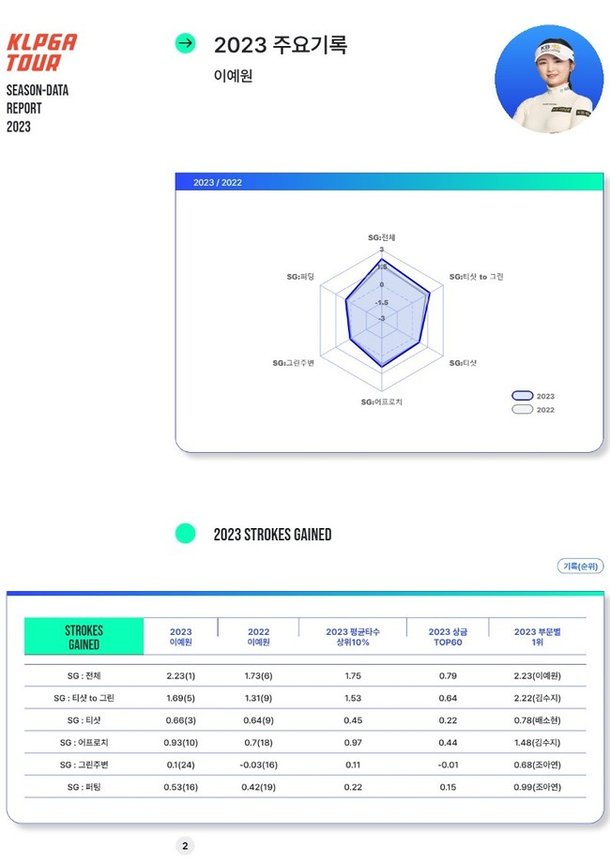 '넓어진 이예원의 육각형' KLPGT, 2023 KLPGA 선수 데이터 리포트 배포 : 네이트 스포츠