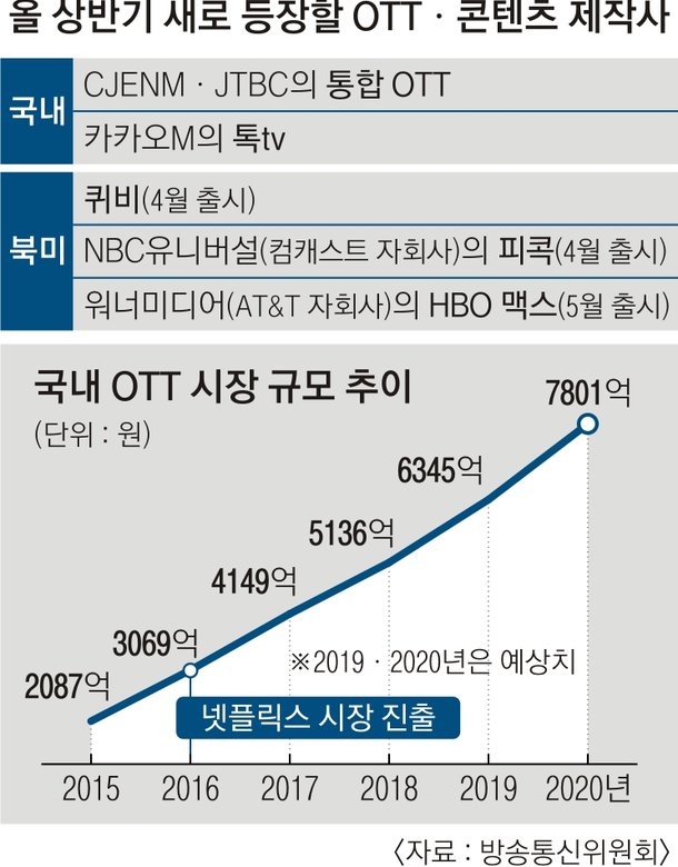 토종·해외 OTT, 혹독한 생존경쟁 예고 : 네이트 뉴스