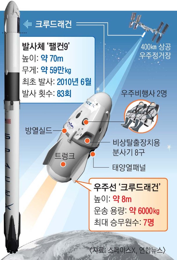 '테슬라 DNA' 심은 자동운항 우주선…민간 우주개발 시대 열었다 : 네이트 뉴스