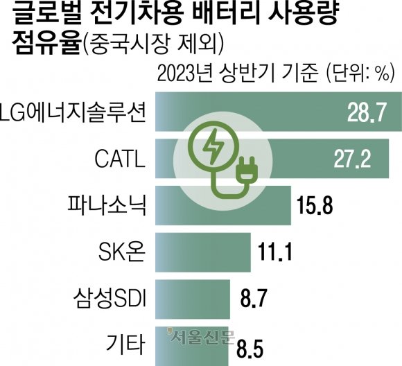 中 밖으로 진격한 中 CATL…LG엔솔 턱밑까지 쫓아왔다 : 네이트 뉴스