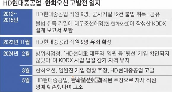 HD현대重 "한화오션 악의적 편집" 고소…'8조원 KDDX 수주 경쟁' 진흙탕 난타전 : 네이트 뉴스