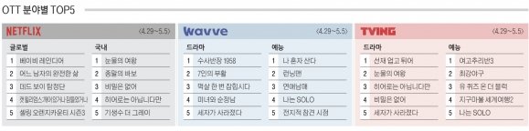 OTT 분야별 TOP5 : 네이트 뉴스