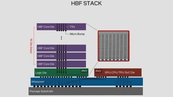 낸드 플래시 메모리를 HBM처럼? HBF 기술 공개한 샌디스크 [고든 정의 TECH+] : 네이트 뉴스