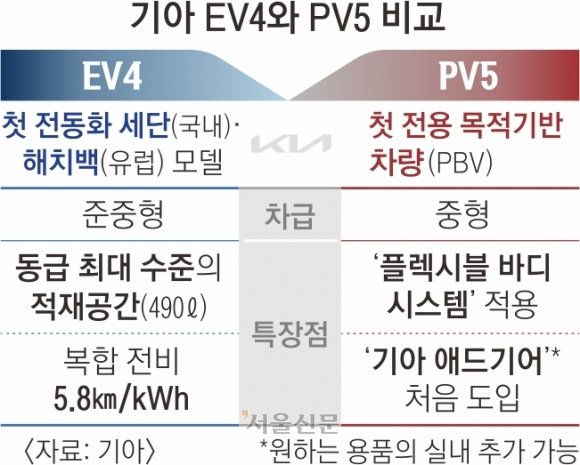 세단형 'EV4' 목적기반형 'PV5' 출격…기아, 전기차 캐즘 넘는다 : 네이트 뉴스