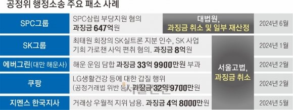 공정위 과징금, 법원서 20% 취소 선고…SK·SPC·쿠팡도 피해자 : 네이트 뉴스