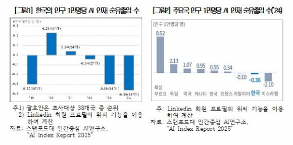 "한국 AI 인재 순유출 –0.36명으로 OECD 35위" : 네이트 뉴스