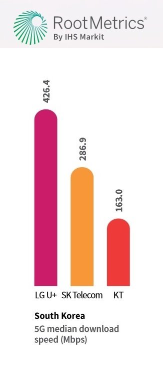 美 IHS 'LGU+ 5G 속도 1등' 보고서 발표…SKT·KT, "신뢰성 의문" : 네이트 뉴스