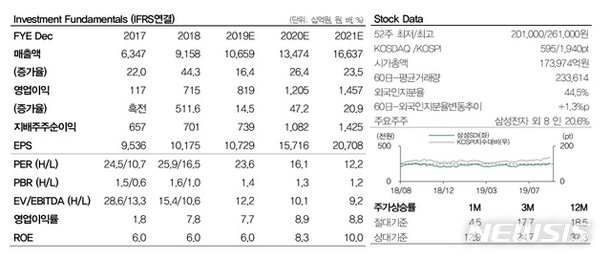 DB금투 "삼성SDI, 3분기 ESS·EV 배터리 동시 호조세 예상" : 네이트 뉴스