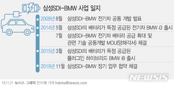 삼성SDI·BMW '전기차 배터리 동맹' 10년째…"향후 10년이 더 빛날 것" : 네이트 뉴스