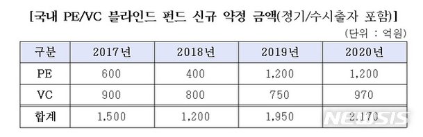 과학기술인공제회, VC·PEF 운용사 11곳 선정 : 네이트 뉴스