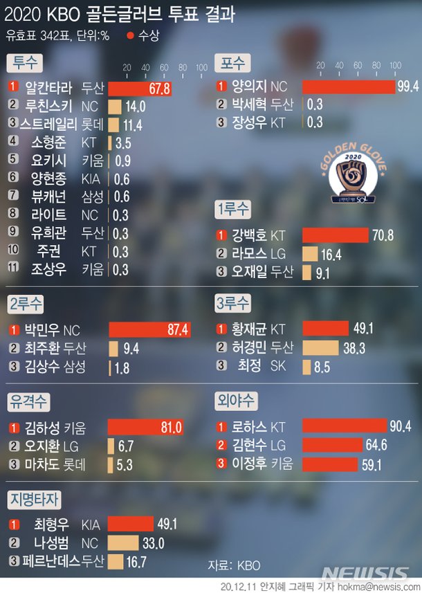 [그래픽]2020 KBO 골든글러브 투표 결과 : 네이트 뉴스