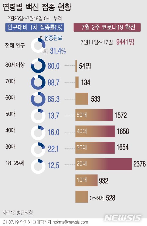[그래픽] 연령별 백신 접종 및 코로나19 확진 현황 네이트 뉴스