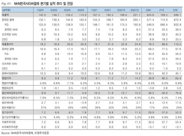 KTB證 "NHN한국사이버결제, 내년 이익 성장 클 것" : 네이트 뉴스