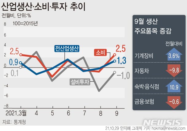 [그래픽] 9월 산업생산 1 3 ↑…소비 6개월 만에 최대 증가 네이트 뉴스