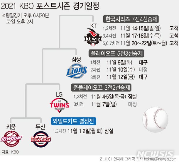[그래픽] 2021 KBO 포스트시즌 경기 일정 : 네이트 뉴스