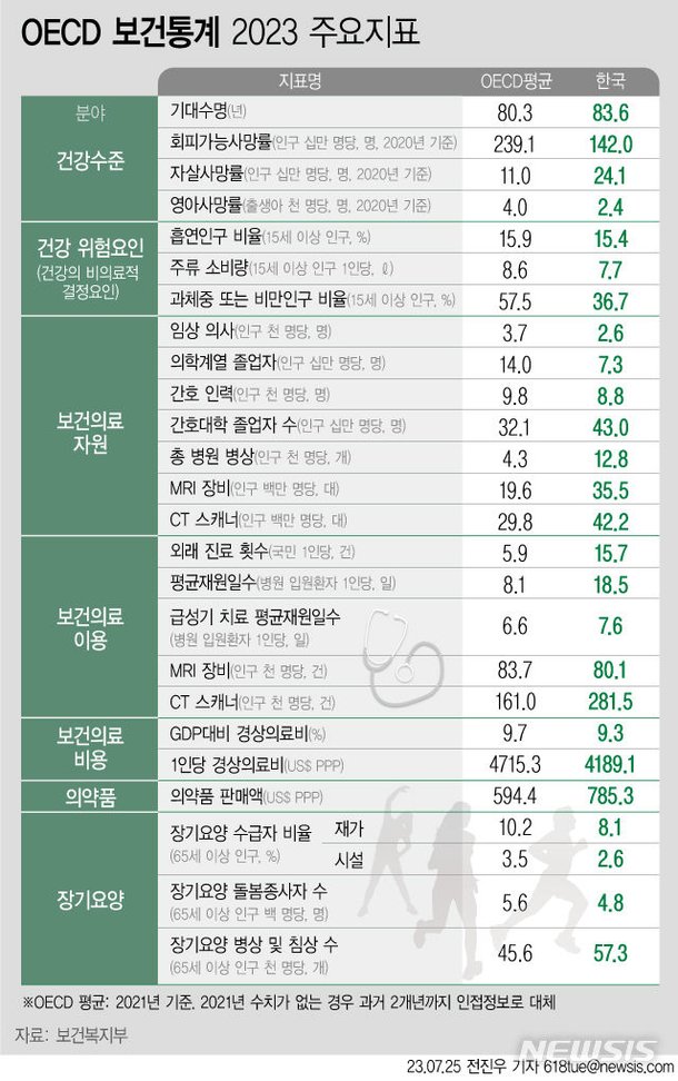 韓 기대수명 83.6세인데…의사 수는 OECD 최하위권 : 네이트 뉴스