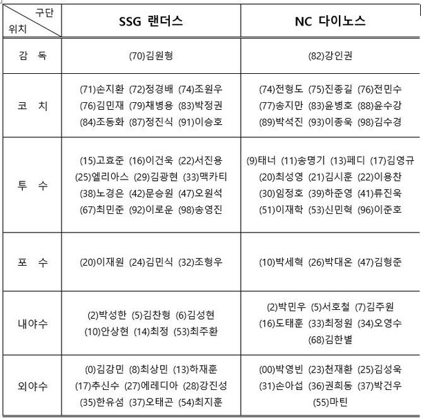 NC 페디, SSG 최정·맥카티…준PO 출장자 명단 합류 : 네이트 스포츠