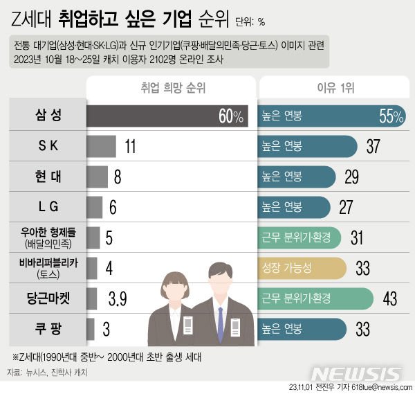 [그래픽] Z세대 가장 취업하고 싶은 기업 1위 삼성…이유 연봉 네이트 뉴스