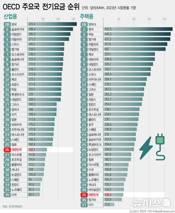[그래픽] OECD 주요국 전기요금 순위…한국 26위 : 네이트 뉴스