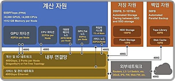 KISTI, 국가 슈퍼컴퓨터 6호기 규격 사전 공개…"GPU 기반" : 네이트 뉴스