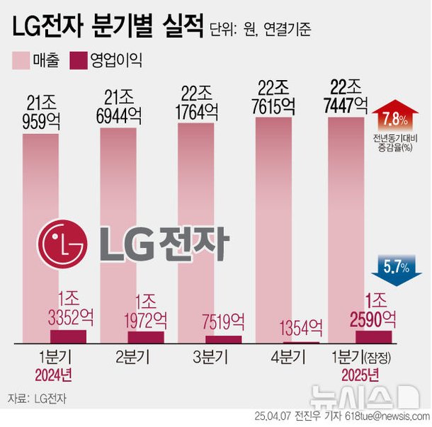 LG전자, 1Q '비용 부담' 줄였다…수익성 대폭 개선 : 네이트 뉴스