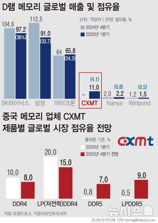 [그래픽] '빅3' 흔드는 중국 D램…CXMT, 점유율 4.1% 4위진입 : 네이트 뉴스