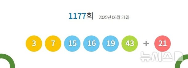 1177회 로또 1등 각 45억원씩…1등 6명 모두 자동(종합) : 네이트 뉴스