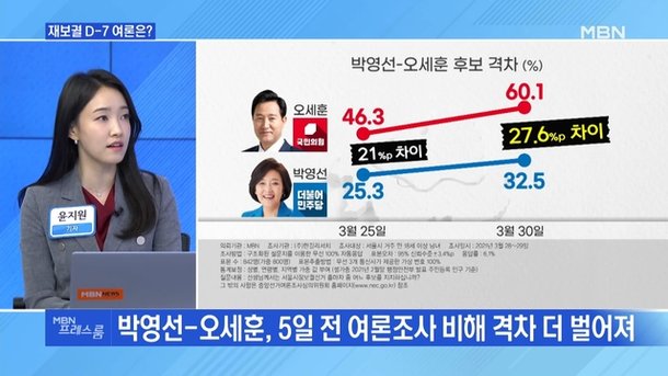 [MBN 프레스룸] 재보궐 D-7 여론은? : 네이트 뉴스