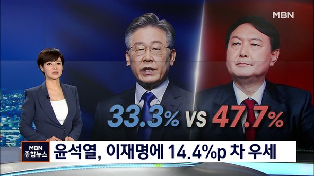 [MBN 여론조사] 이재명 33.3% vs 윤석열 47.7% : 네이트 뉴스