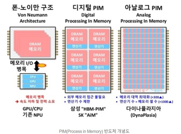 D램과 AI 결합한 '트리플모드셀 PIM' 국내서 개발…"챗GPT 시대 핵심반도체 기대" : 네이트 뉴스