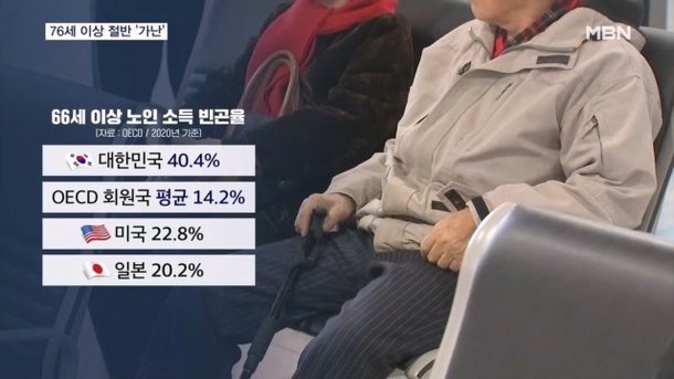 노인 빈곤율 또 OECD 1위…76세 이상 절반 '빈곤' : 네이트 뉴스