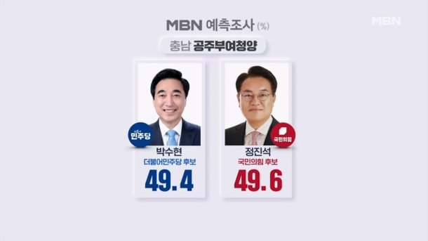 [4·10 총선][MBN 예측조사] 박수현 vs 정진석 초접전 유지…전재수 vs 서병수 오차범위 안으로 : 네이트 뉴스