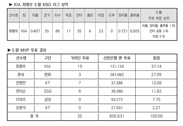 KIA 최형우, 6번째 월간 MVP 선정…역대 최다-최고령 수상 : 네이트 스포츠
