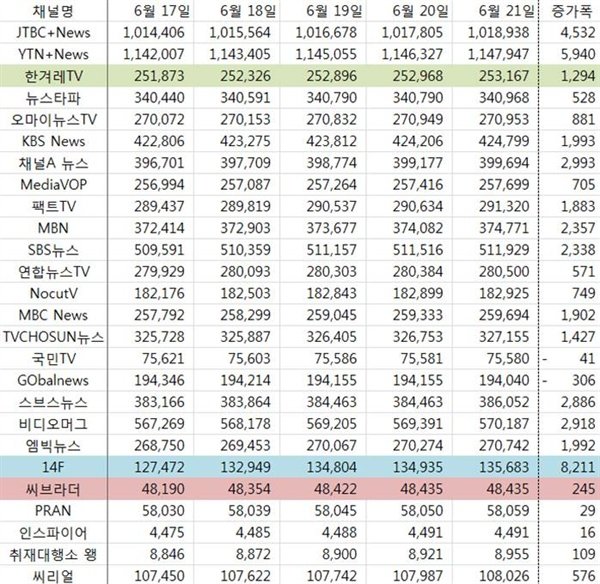 MBC '14F' 닷새동안 구독자 8000여명 늘어…한겨레TV는 광속 행보 : 네이트 뉴스