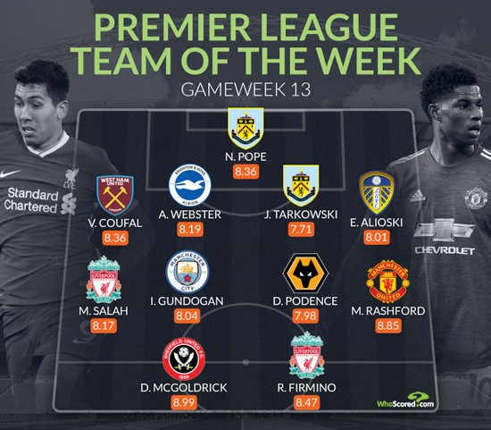 '리버풀전 골맛' 손흥민, 살라-래시포드에 밀려 EPL 13R 베스트11 제외 : 네이트 스포츠