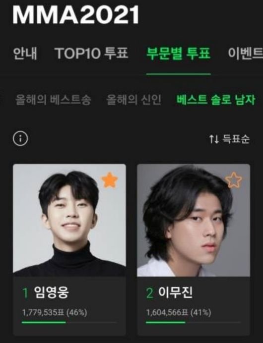 임영웅, MMA2021 베스트 솔로 남자부문 1위…이무진 제쳤다 : 네이트 연예