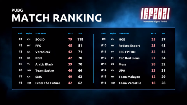 [IEF] 베로니카7, 배틀그라운드 부문 3위 '입상' : 네이트 스포츠