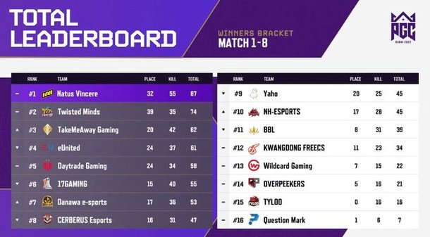 [PGC 2022] 다나와, 아쉬운 3R 2위…GF 직행 '아슬아슬' : 네이트 스포츠