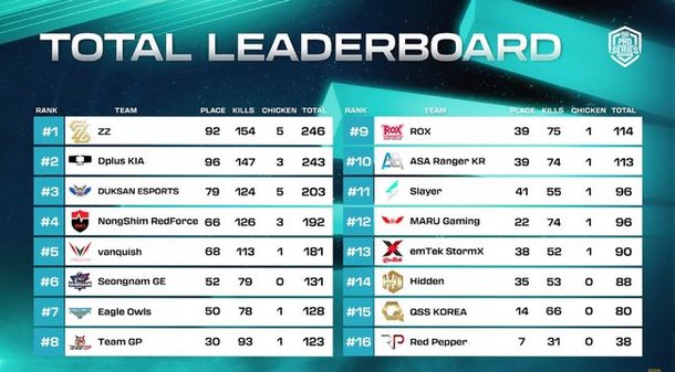 [PMPS] zz, 치열한 마지막 매치 경쟁 뚫고 페이즈1 우승…디플러스 2위 : 네이트 스포츠