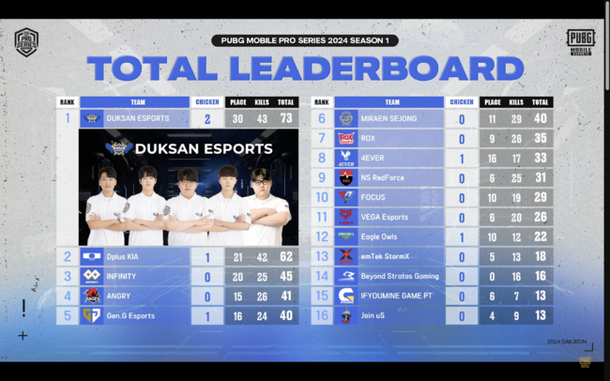 [PMPS] '2치킨' 덕산, DK 끌어내리고 페이즈1 첫 날 선두(종합) : 네이트 스포츠