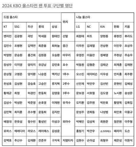 돌아온 류현진, 올스타 베스트12 따논 당상? 2024 KBO올스타 '베스트12' 선정 팬 투표 구단별 명단 발표 : 네이트 스포츠