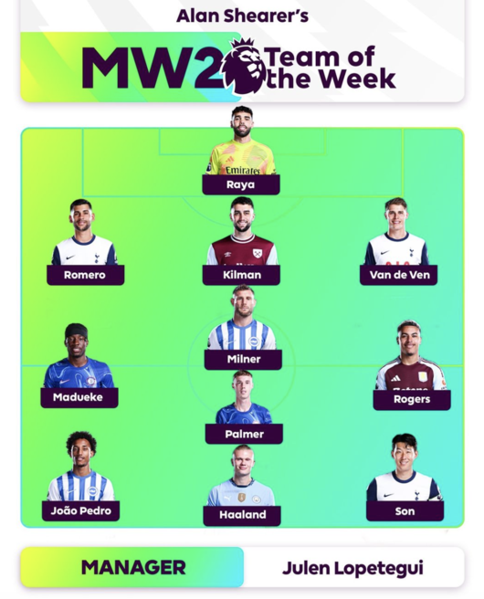 "상대팀 어렵게 만들었다" 손흥민, BBC+EPL 사무국 선정 리그 2라운드 베스트11 싹쓸이 : 네이트 스포츠