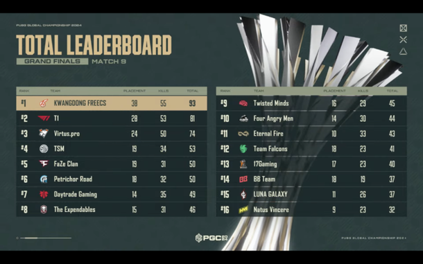 [PGC GF] T1, 2일차 전반부 무려 2치킨 '기염' 단독 2위 등극…선두 광동 맹추격 : 네이트 스포츠