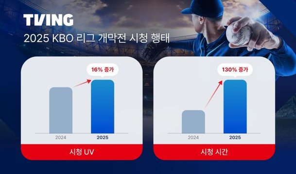"20대가 가장 많다"…'총 시청시간 130% 증가' 2025 KBO리그 개막 주말 폭발적 관심 : 네이트 스포츠