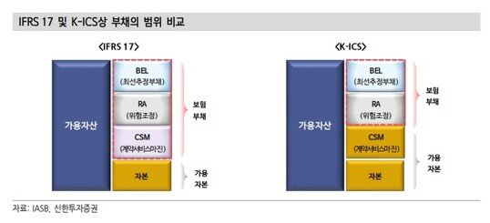 [심층] 보험 IFRS17 도입 뭐길래…리레이팅 신호탄 : 네이트 뉴스