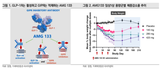 "암젠(AMGN), 비만 신약 다크호스…호라이즌 인수 불확실성 완화" : 네이트 뉴스