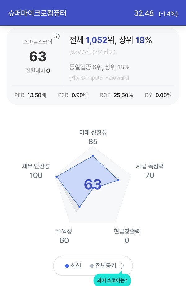 슈퍼 마이크로(SMCI.O), 강력한 4분기 매출 전망…'엔비디아 블랙웰 탑재' AI 솔루션 성장 기대 : 네이트 뉴스