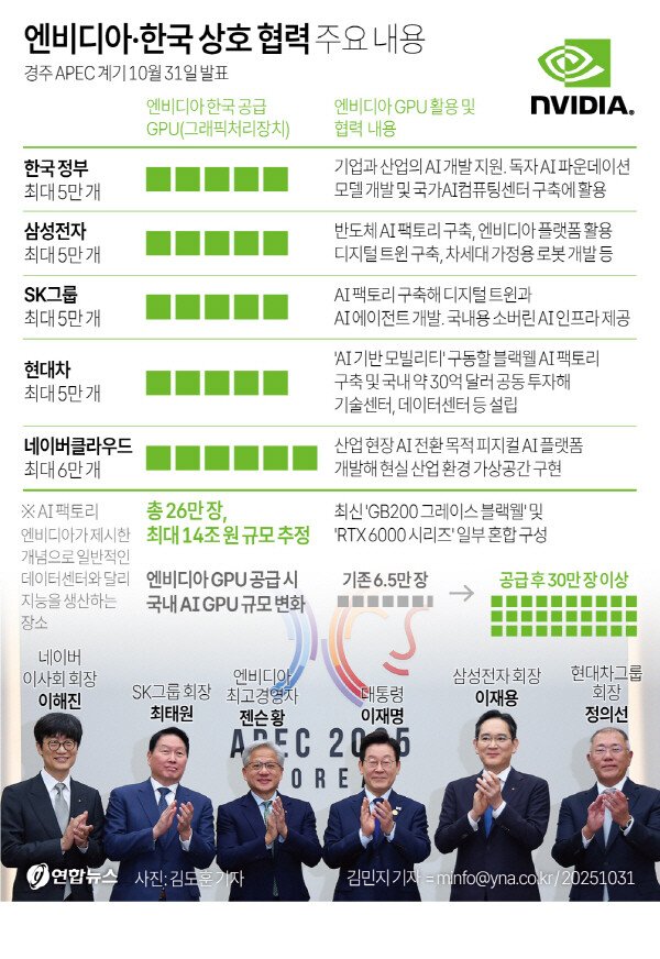 NVIDIA to Supply 260,000 GPUs Worth ￦14 Trillion to Korea for National ...